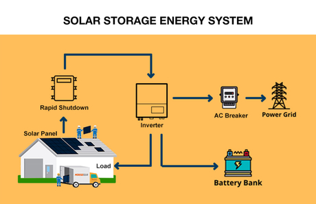 How to Store Solar Energy？ - Moregosolar